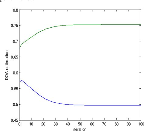 Figure 1 From A Blind Calibration Algorithm Of Doa Estimation For