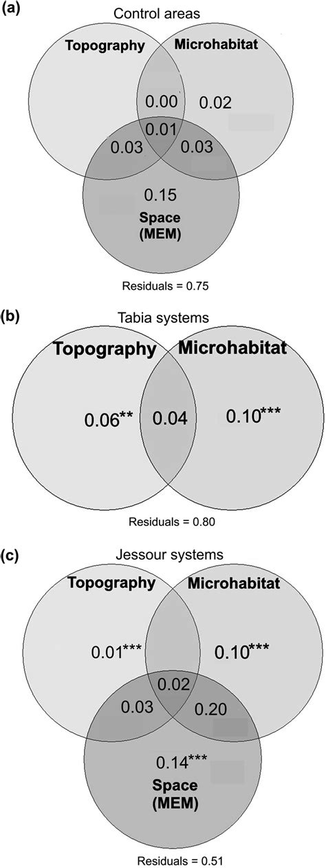 variation partitioning venn diagrams showing the percentage