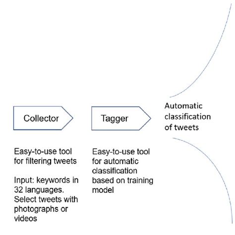 Graphical Representation Illustrating The Workflow Involved In