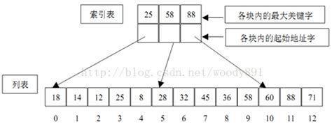 分块查找详解 Csdn博客