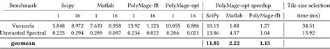 Table 1 From A Practical Tile Size Selection Model For Affine Loop Nests Semantic Scholar