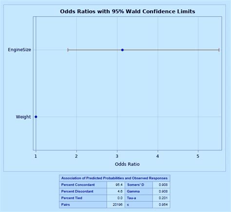 SAS STAT Categorical Data Analysis Procedure DataFlair