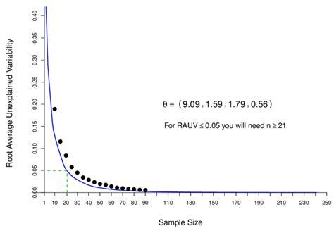 Rauv Lower Bound Curve For The Squared Exponential Correlation Download Scientific Diagram