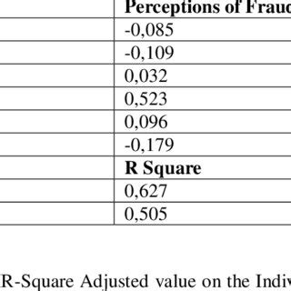 -Path Coefficient and R Square values. | Download Scientific Diagram