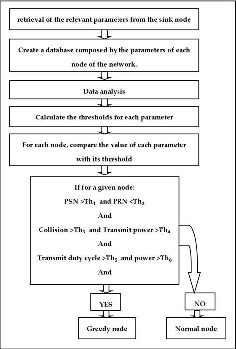 Figure 2 From Identifying Misbehaving Greedy Nodes In Iot Networks
