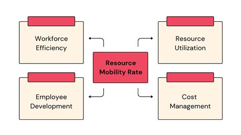 Resource Mobility Rate Kebs
