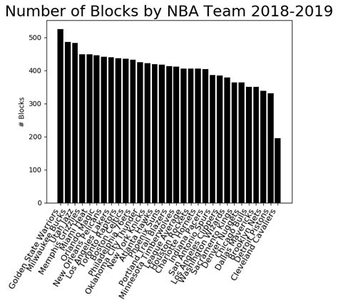 Create A Bar Chart In Python Using Matplotlib And Pandas Smoak Signals Data Analytics Blog