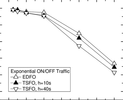 The Overall Traffic Delivery Ratio Against The Traffic Sending Rate Download Scientific Diagram