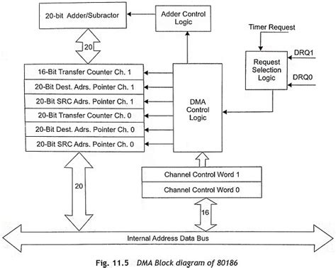 80186 Microprocessor Architecture Eeeguide Com