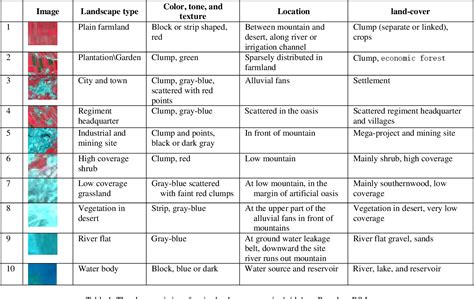 Table 1 From Comparison Of Pixel Based And Object Oriented