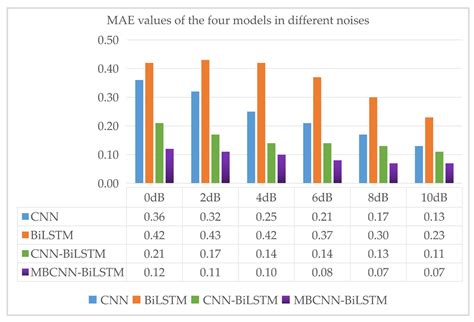 Research On Remaining Useful Life Prediction Of Bearings Based On Mbcnn