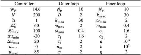 Table Vii From Double Loop Optimization Based Joint Parameter Tuning For Dynamic Matrix Control