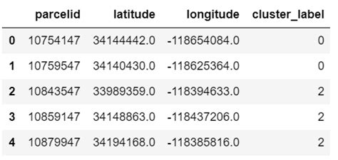 Clustering Gps Coordinates And Forming Regions With Python By Joseph Magiya Level Up Coding