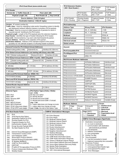 Ipv6 Addressing Ipv6 Subnetting Explained Cheat Sheet Images