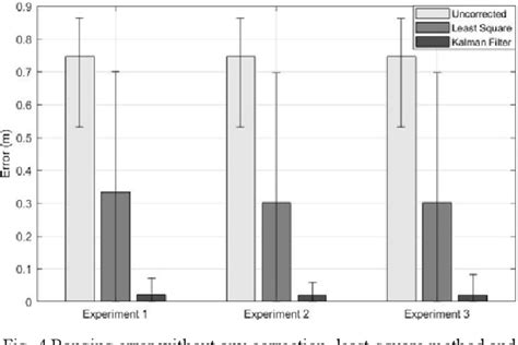 Figure 4 From Error Correction Method For 2d Ultra Wideband Indoor