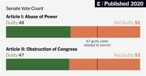 Trump Impeachment Results How Democrats And Republicans Voted The