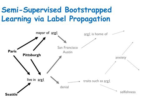 ppt semi supervised learning with graphs powerpoint presentation