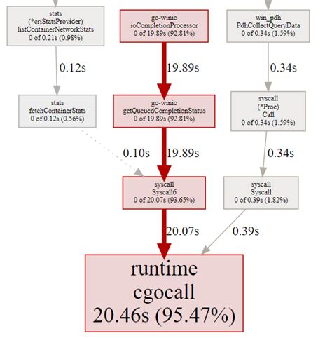 Kubeletdockerd Consume A Lot Of Cpu On Windows Node · Issue 1482