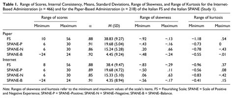 Range Of Scores Internal Consistency Means Standard Deviations