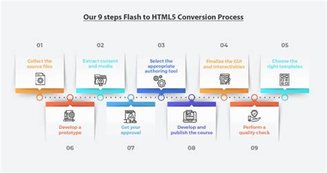 Flash To HTML5 Conversion Services Convert Flash Files