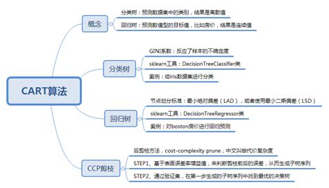 数据挖掘算法03 cart icode9专业技术文章分享
