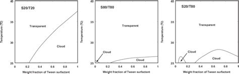 Phase Diagrams Of Span Tween Etoh Ipp 10 Wt Aqueous Ala Solution Download Scientific Diagram