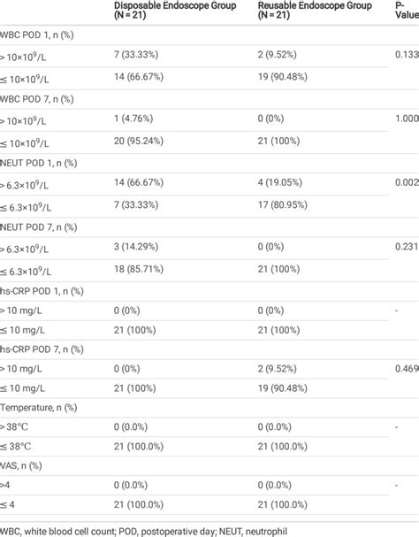 Comparisons Of Postoperative Infection Between Groups Download