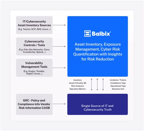Balbix For Appsec Risk