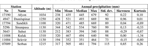 Table 1 From Comparative Analysis Of Different Interpolation Methods In