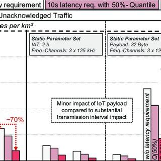 6 Impact Of Various LoRaWAN Parameter Configurations On Maximum Download Scientific Diagram