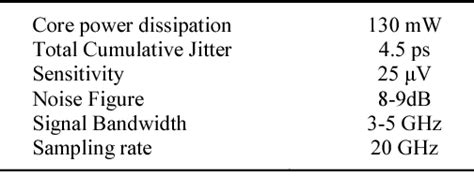 Table 1 From Digital Radio Front End For High Data Rate Impulse Uwb