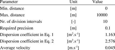 parameters used in the inverse task numerical procedure download