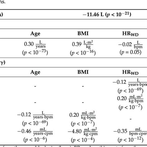 Values Of The Model Parameters Obtained By Applying The Stepwise Linear