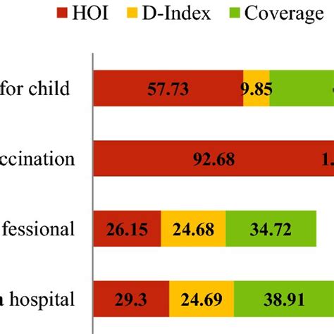 Coverage Dissimilarity Index And Hoi Download Scientific Diagram