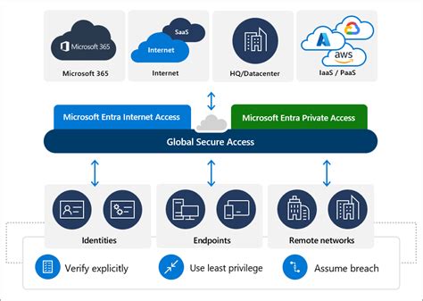 getting started with microsoft global secure access