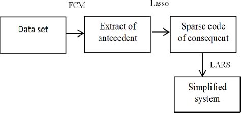 Figure 2 From The Selection And Reduction Of Fuzzy Rules Based On The