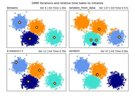 Gmm Initialization Methods — Scikit Learn 172 Documentation