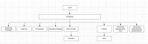 Database Structure Best Practice Database Bubble Forum