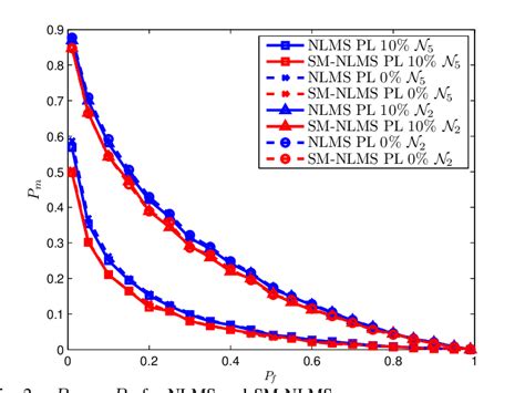 shows the comparison of the algorithm 1 with an nlms based linear