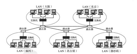 Linux网络基础 局域网，广域网，网络协议，网络传输的基本流程，端口号，网络字节序 Csdn博客