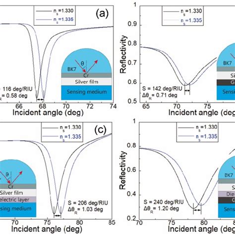 Four Typical Silver Based Spr Sensing Structures With Their Angular