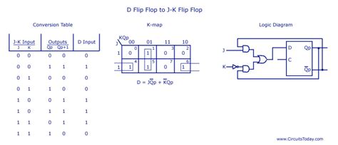 flip flop conversion sr to jk jk to sr sr to d d to sr jk to t jk to d