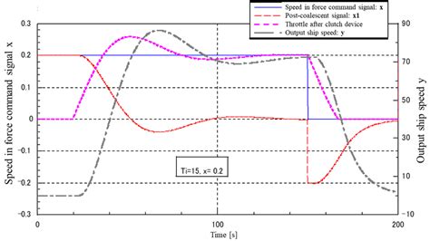 proportional integral pi step response waveform ti 15 s k1 1 0