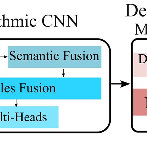 The Pipeline Of The Proposed Algorithm The Cmc Represents Consistent
