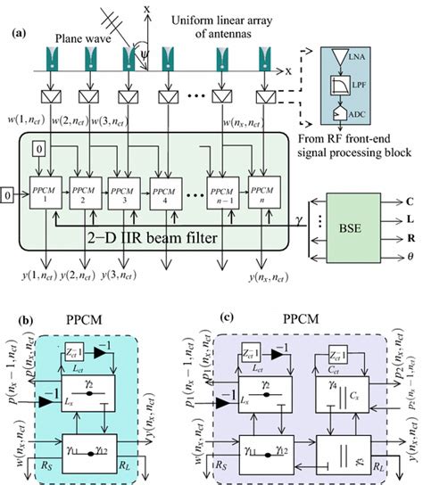 a systolic array architecture of 2 d iir beam filter b wdf realization