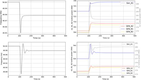Frequency Response Left And Turbine Powers Right After A 30 Mw Re