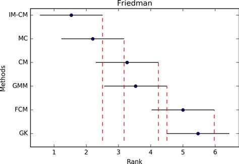 the chart of the friedman test of the six clustering methods the black