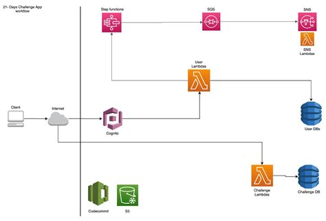 Github Jainamcsheth21 Days Challenge Microservice Front End For The 21 Days Challenge Project