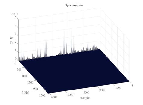 Spectrogram Of Signal First Step Download Scientific Diagram