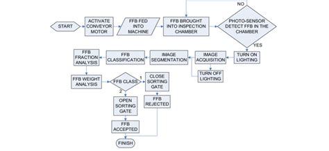 Flow Chart Of Machine Operation Synchronization Of Machine Parts